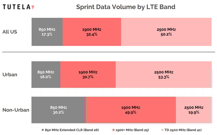 Spectrum analysis: Why Sprint's 2.5 GHz spectrum is key to T-Mobile's future